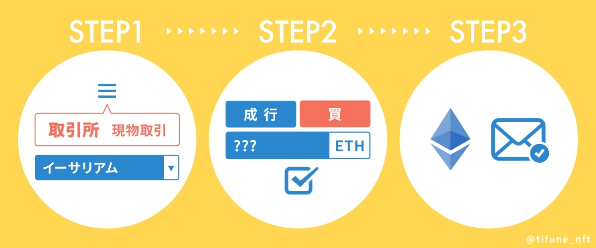 ETH(イーサ)の買い方｜GMOコインで実践！図解付きで解説 | いろはにCrypto